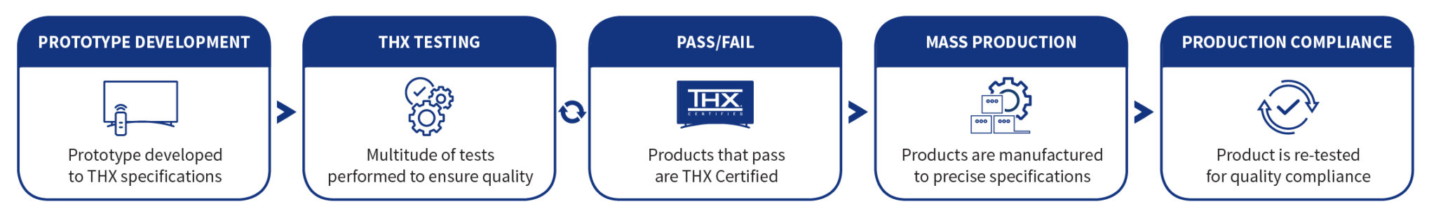 THX Certification - The gold standard for audio and visual fidelity